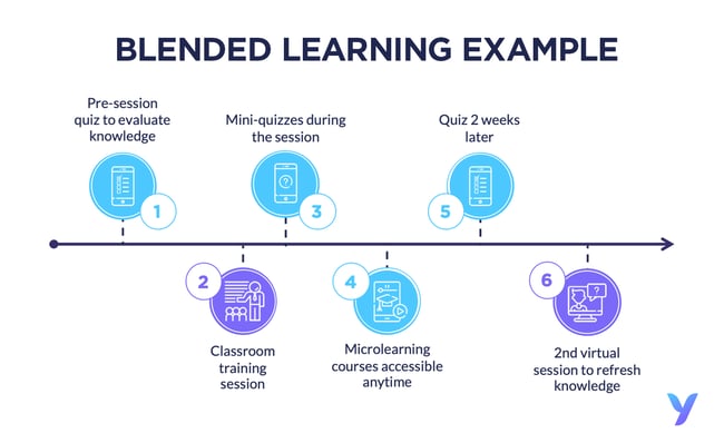 5 Blended Learning Best Practices to Turbo-Charge Your Training